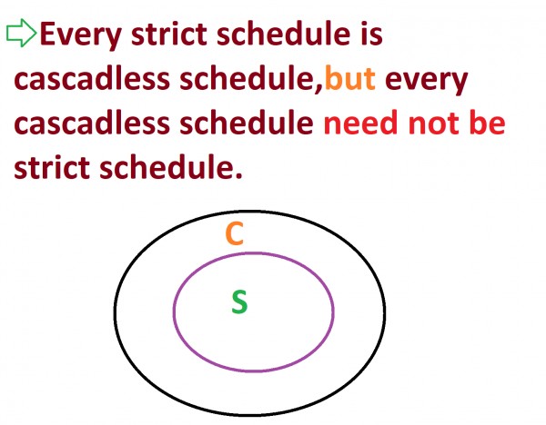 Databases: schedules