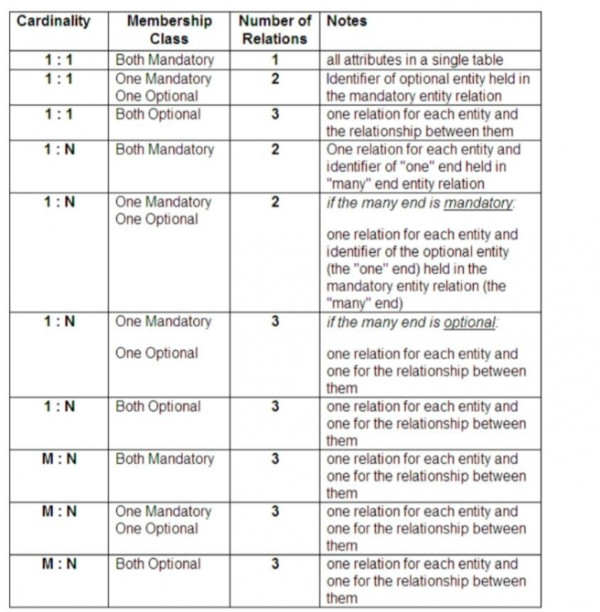 Databases Gate Cse 2008 Question 83 