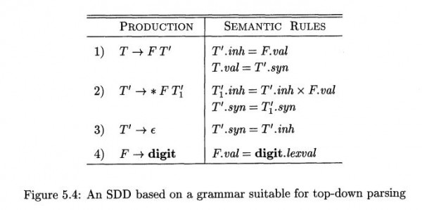 Compiler Design: Ullman (Compiler Design) Edition 2 Exercise 5.1 ...