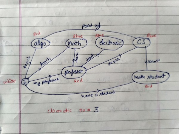 Graph Theory: UGC NET CSE | June 2010 | Part 2 | Question: 4
