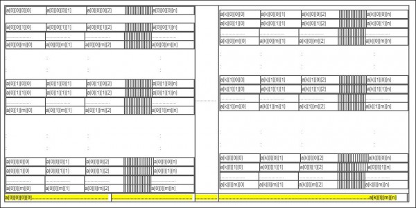 DS: how multi dimensional array is stored in the memory how to ...
