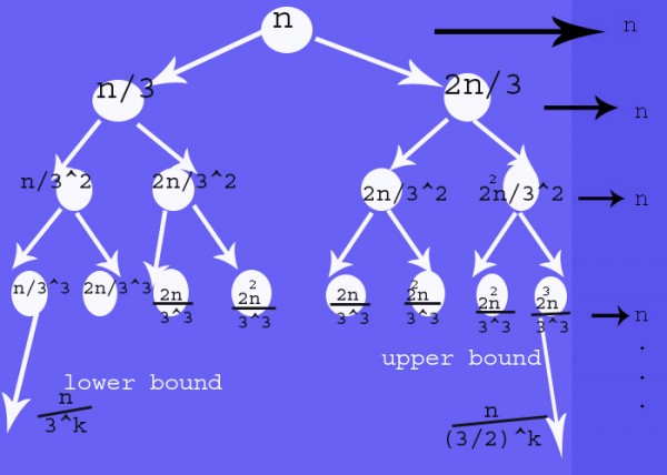 Algorithms: UGC NET CSE | September 2013 | Part 3 | Question: 37