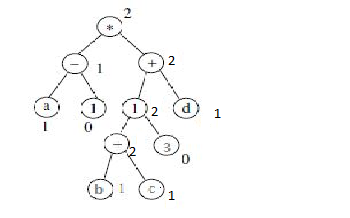 Compiler Design: GATE CSE 2017 Set 1 | Question: 52