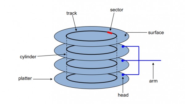 Databases Ace Test Series