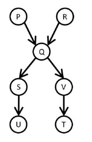 Algorithms: GATE DS&AI 2024 | Question: 41