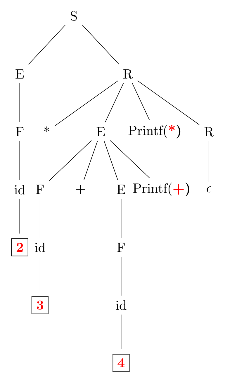 Compiler Design: GATE CSE 2006 | Question: 59