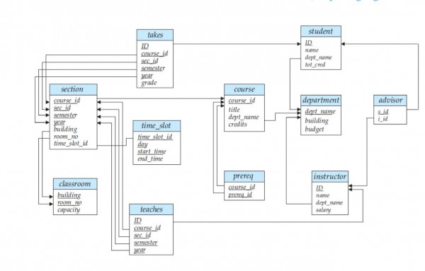 Databases: DBMS Korth Edition 6 Exercise 2 Question 10 (Page No. 54)