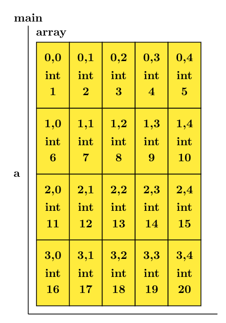 Programming in C: GATE CSE 2020 | Question: 22
