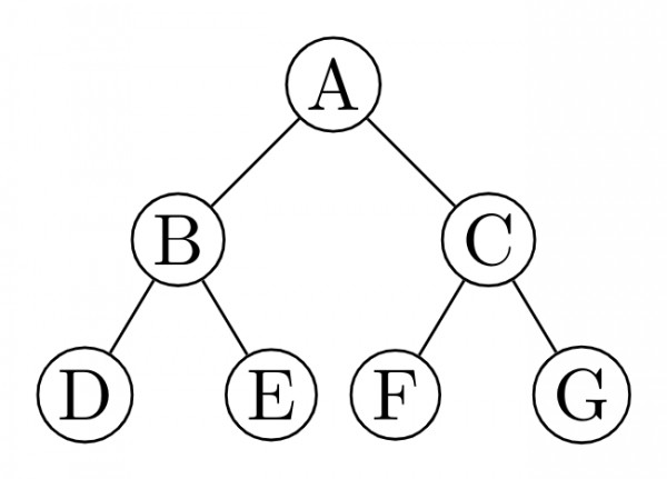 Data Structures: GATE CSE 2007 | Question: 39, UGCNET-June2015-II: 22
