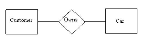 Databases: ER Diagram