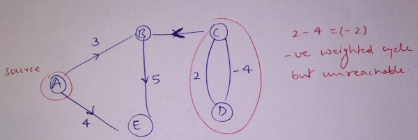 Algorithms: GATE CSE 2009 | Question: 13