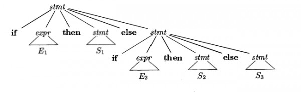 Compiler Design: Dangling Else Problem and Ambiguity Elimination