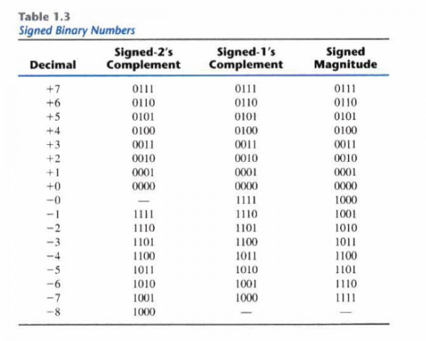 CO and Architecture: Test by Bikram | Computer Organization and ...