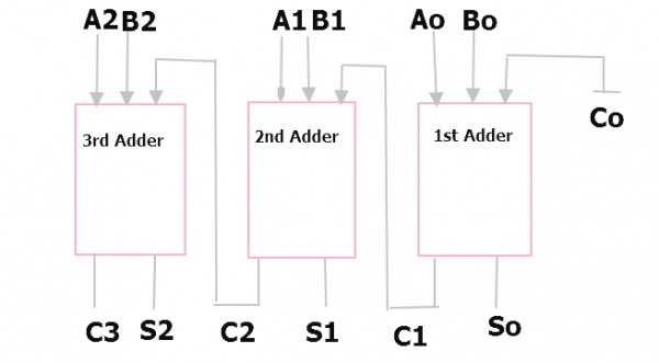 Digital Logic: Sums on Adder