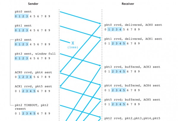 Computer Networks: What is the relation between sender window size and ...