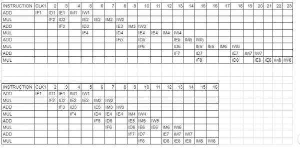 CO & Architecture: GATE CSE 2021 Set 2 | Question: 53