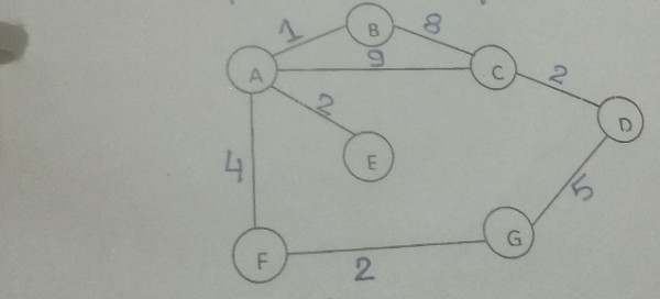 Computer Networks: CN:Routing Table using RIP Protocol