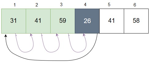 Algorithms: Cormen Edition 3 Exercise 2.1 Question 1 (Page No. 22)