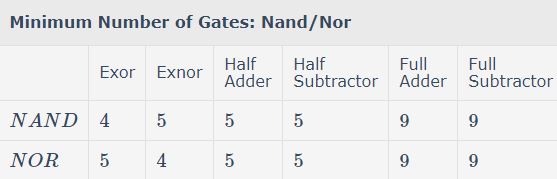List of useful tables for Gate Computer Science - GATE Overflow for ...