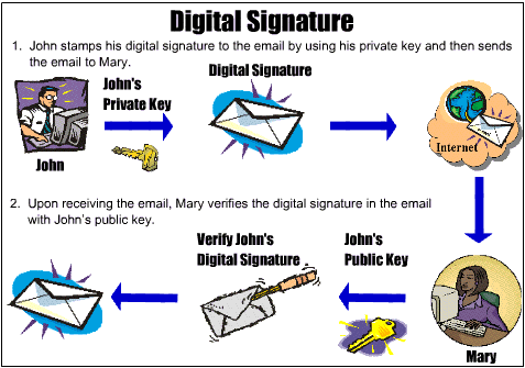 Digital Signature vs. Encryption? - GATE Overflow