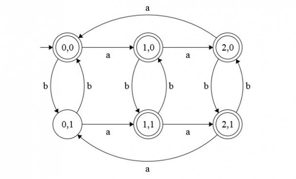 Theory of Computation: Minimum states in DFA