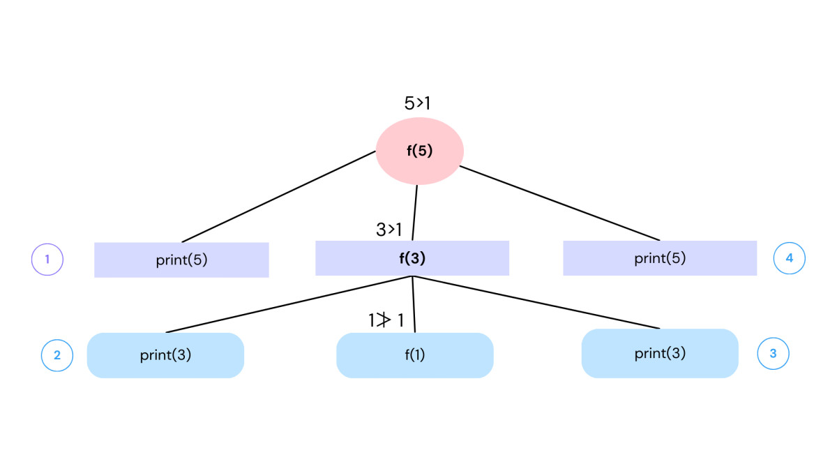 Programming in C: ISI2025-MCS-PCA | Question: 3