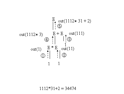 Compiler Design: Question on shift reduce parsing