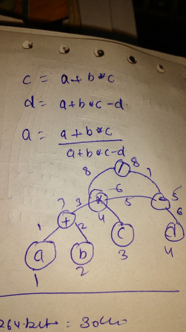 Compiler Design: DAG Representation
