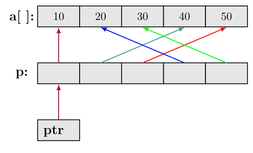 Programming in C: GATE CSE 2015 Set 3 | Question: 26