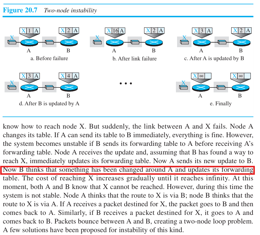 Computer Networks Distance Vector Routing Algorithm Doubt 5925