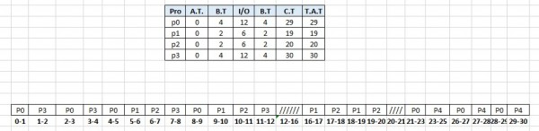 Operating System: Longest remaining time first
