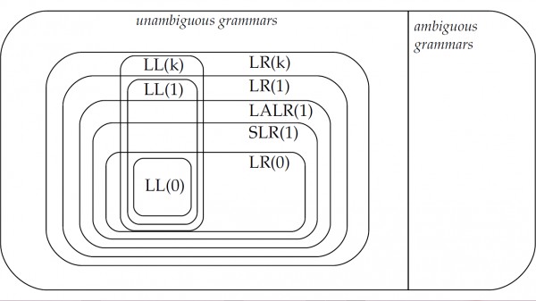 Compiler Design Testbook Test Series Compiler Design Grammar