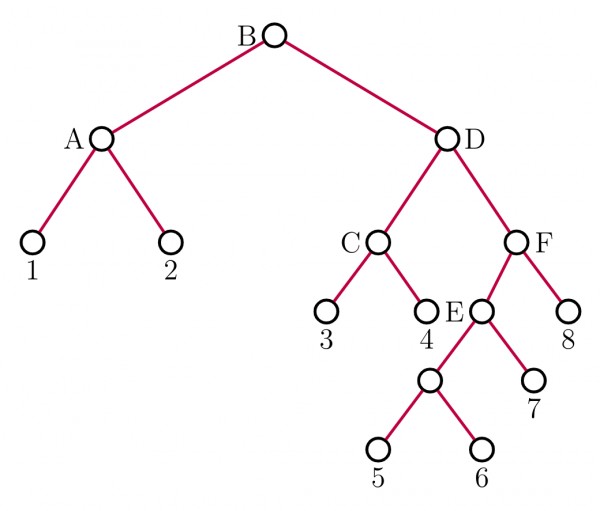Data Structures: GATE CSE 1990 | Question: 13a