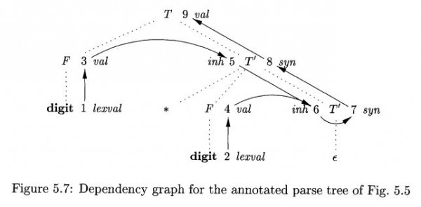 Compiler Design: Ullman (Compiler Design) Edition 2 Exercise 5.2 ...