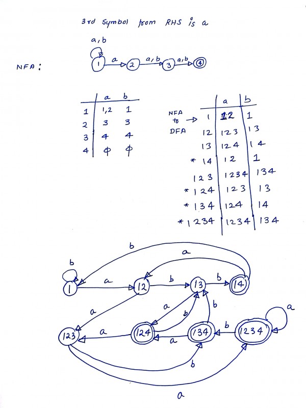 Theory of Computation: minimal DFA