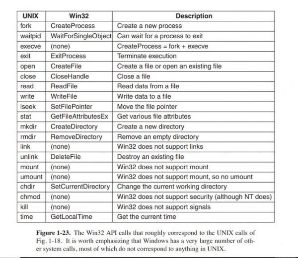 Operating System: Andrew S. Tanenbaum (OS) Edition 4 Exercise 1 ...