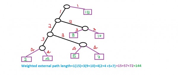 DS: GATE CSE 1991 | Question: 01,viii