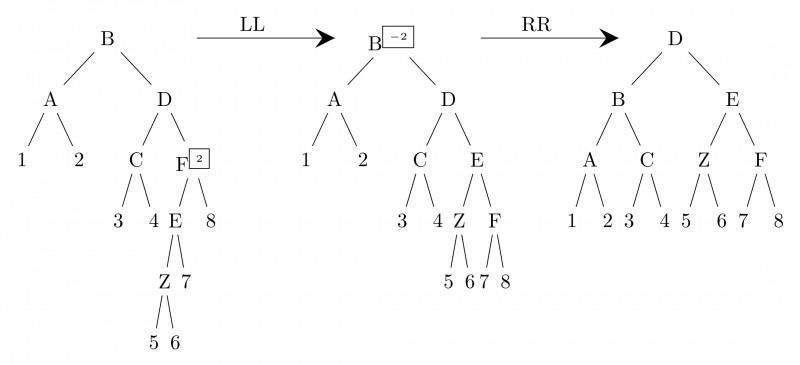Data Structures: GATE CSE 1990 | Question: 13a