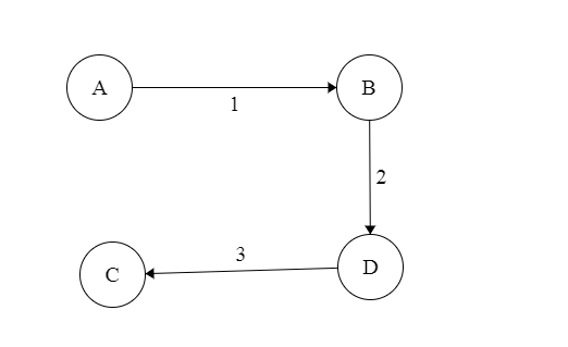 Algorithms: TIFR CSE 2011 | Part B | Question: 35