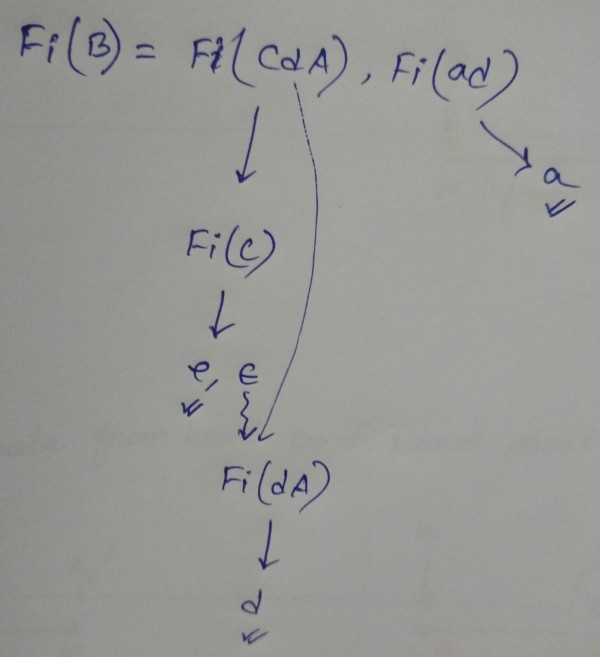 First and follow - GATE Overflow for GATE CSE