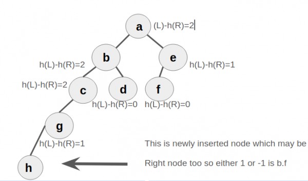 Ds Gate Cse 1996 Question 114