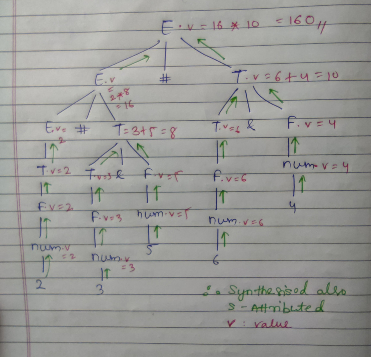 Compiler Design: GATE CSE 2004 | Question: 45