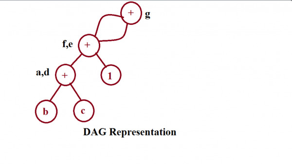 Compiler Design Gate Cse 2021 Set 1 Question 50
