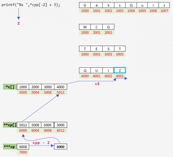 Programming in C: program output