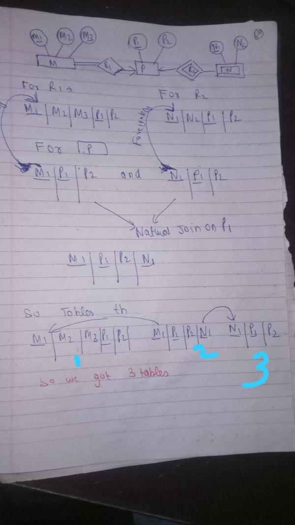 Databases: Er diagram minimum table