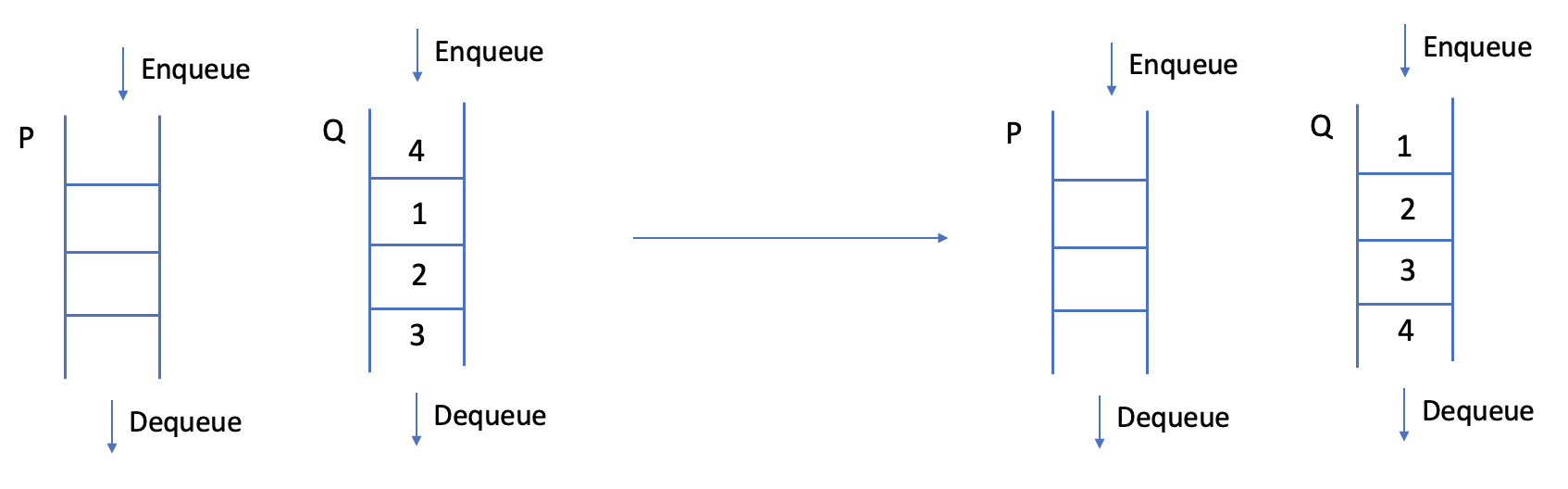 Data Structures: GATE CSE 2022 | Question: 52