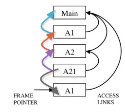 Access link vs Control Link - GATE Overflow
