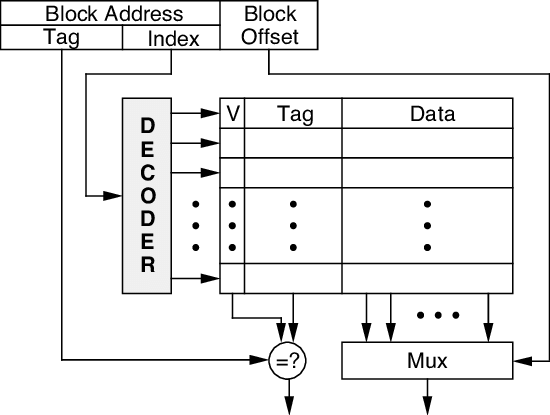 CO & Architecture: GATE CSE 2006 | Question: 74