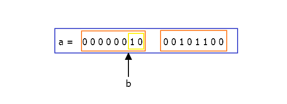 Programming in C: Programming and DS