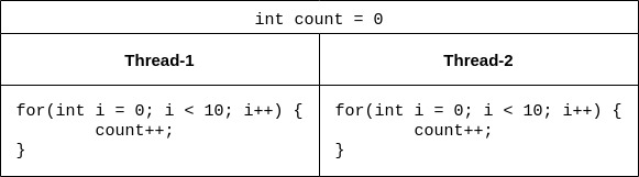 Operating System: topic:synchronization